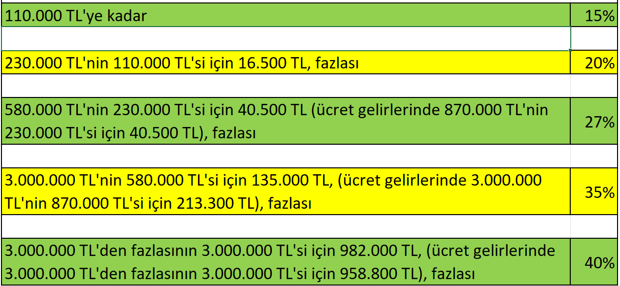 2024 Gelir Vergisi Oranları, Yol, Yemek Ücretleri, Amortisman